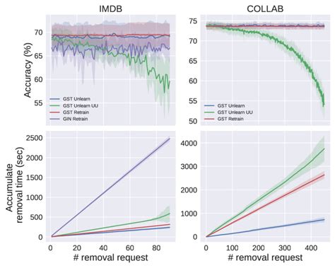 Sequential Unlearning Results We Unlearn One Node In Each Of The 90