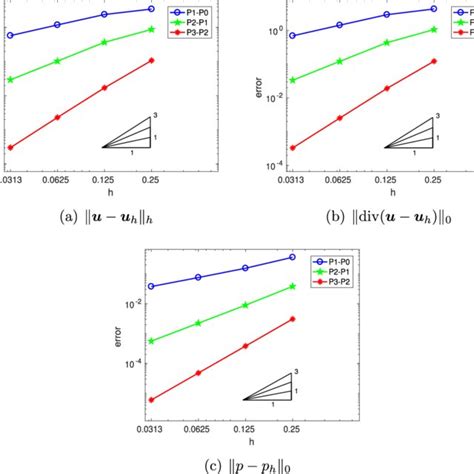 Numerical Convergence Orders For Example 51 At Time T 01