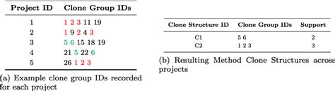 Step2 Mining Frequent Patterns Of Method Clones Across Projects Download Scientific Diagram