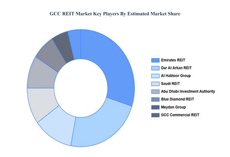 Gcc Reit Market Report Size Growth Trends And Forecast 20252033