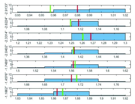 Histograms Of The First 7 Measurements On The Left Is The Appropriate Download Scientific