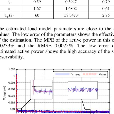 Case 1 Actual And Estimated Load Model Parameters Download Scientific Diagram
