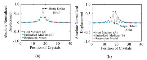 Figure A 5 Absolute Normalized Displacement Fields A Pnc With A Single