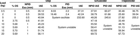Comparison Of The Performance For Pneumatic Actuator Controlled By Download Table