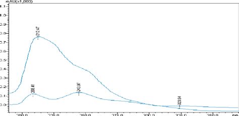 Figure 3 From Development And Validation Of Rp Hplc Method For Phenytoin Sodium And
