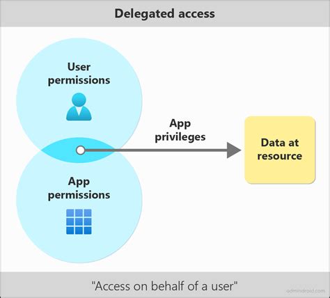 Difference Between Delegated And Application Permissions