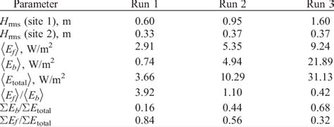 Results From The Wave Transformation Model Calculations Download Table
