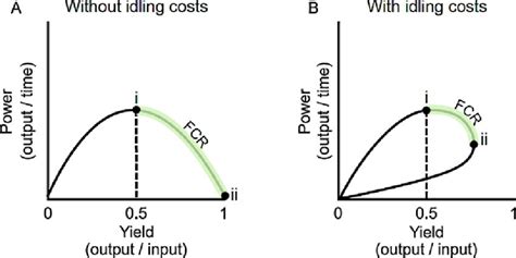 Typical Curves Of Power And Yield A The Power Vs Yield Curve For An