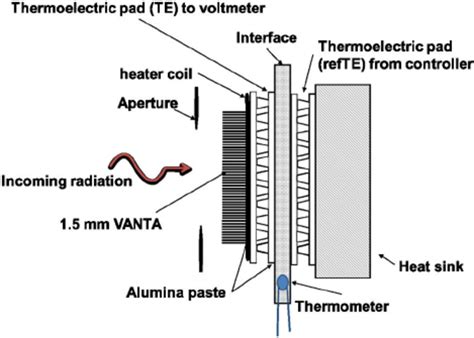 Color Online Schematic Of The Pyroelectric Detector Assembly