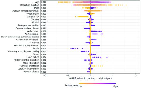 The Shapley Additive Explanations Shap Summary Plot Representing The Download Scientific