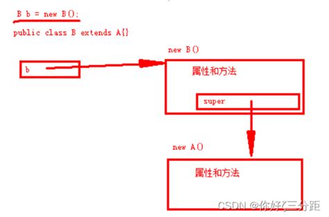 Java面向对象编程:封装、继承、重写与多态详解 Csdn博客 Java面向对象编程:封装、继承、重写与多态详解 Csdn博客
