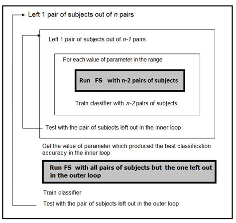 Illustrates The Nested Cross Validation Procedure The Different Fs
