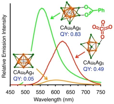 Anion‐directed Regulation Of Structures And Luminescence Of Heterometallic Clusters Li 2022