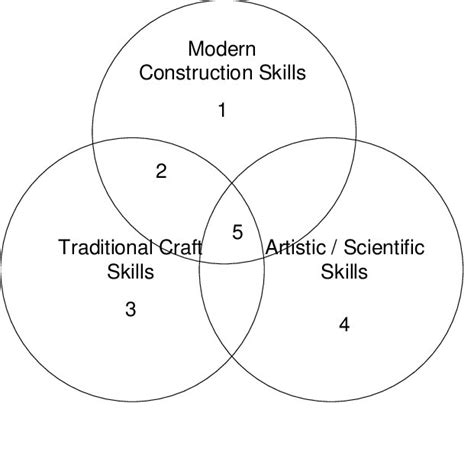 Classifying Heritage Skills Download Scientific Diagram