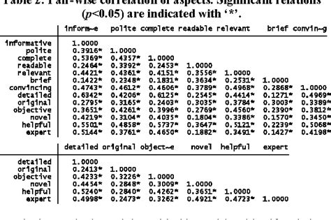 table 1 from evaluating and predicting answer quality in community qa