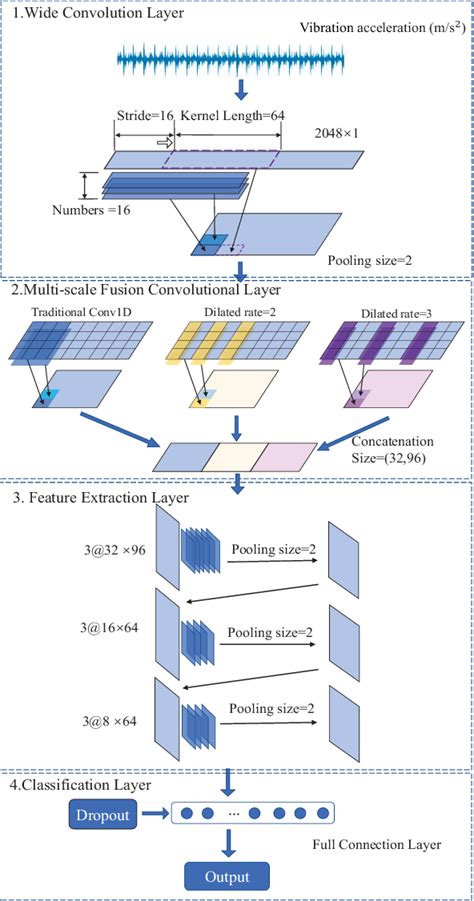 Figure 1 From Fault Diagnosis Of Rolling Bearing Using Multiscale Fusion Convolutional Neural