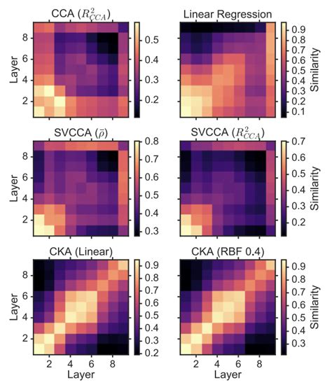 논문리뷰 Similarity of Neural Network Representations Revisited