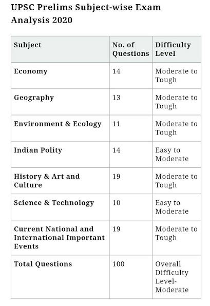 UPSC CSE PRELIMS SUBJECT WISE EXAM ANALYSIS VISION
