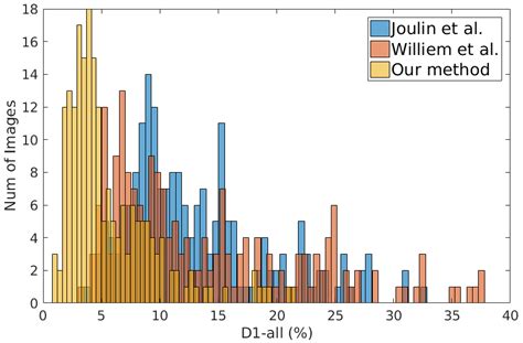 5 Disparity Map Estimation Results Comparison On The Kitti Stereo 2015 Download High