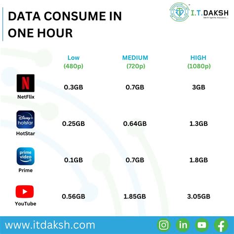 How Much Do You Use In One Hour Itdaksh Education Posted On The Topic Linkedin
