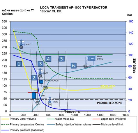 Loca Transient Simulation In Ap1000 Type Reactor Download Scientific Diagram