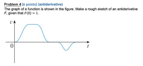 Solved Problem Points Antiderivative The Graph Of A Chegg Com