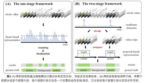 时序动作定位｜分而治之的单帧时序动作定位（iccv 2021）dilation Erosion For Single Frame Supervised Tempo Csdn博客