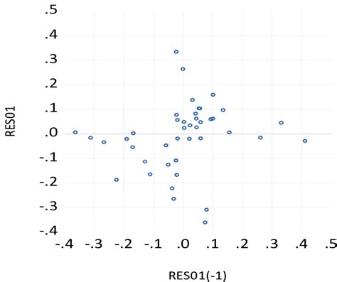 Autocorrelation Chart For Türkiye Download Scientific Diagram