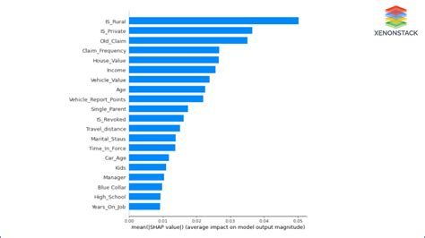 Auto Insurance Claims Prediction With Artificial Intelligence