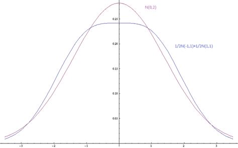 Uniform Vs Gaussian Distribution At Susanne Lumpkin Blog