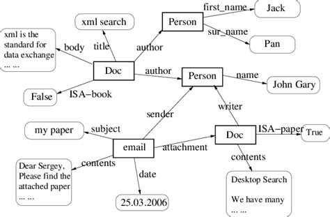 Data Modeled By Malleable Schema Terprise Information Management Eim