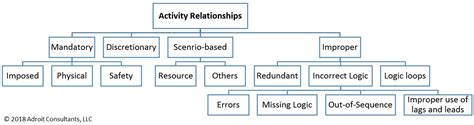 Activity Relationship Types Adroit Consultants Llc