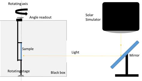 Filefigure 3 Schematic Of The Experimental Layout For Angular