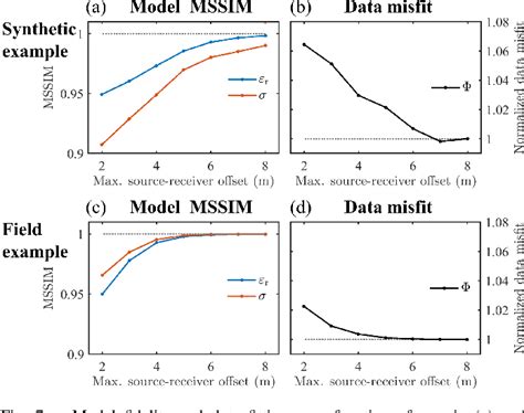 Figure 1 From Application Of Subset Full Waveform Inversion To Multioffset Surface Ground