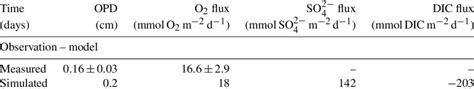Model Vs Data Comparison For Oxygen Penetration Depth OPD Flux Of