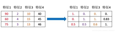 特征工程——特征预处理归一化和标准化，通过例子并利用sklearn实现归一化和标准化把所有特征归一化后列名 Csdn博客