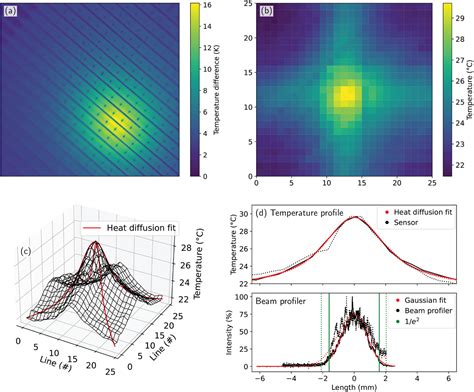 Fully Printed Temperature Sensor Array Comprising 625 60×60 µm2 Pixels Huber 2023 Advanced