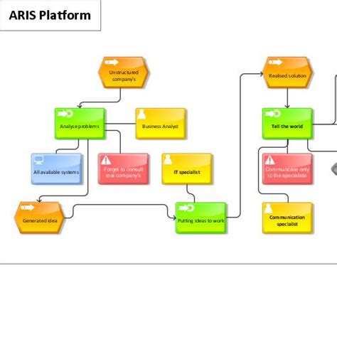 Aris Platform Bpm Is Fun Aris Bpm Community