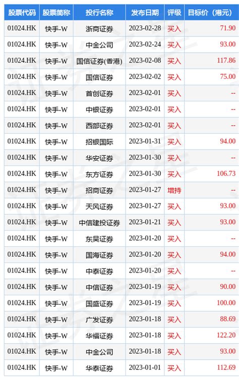 高盛：维持快手 W01024hk“买入”评级 目标价上调至91港元投资盈利预期