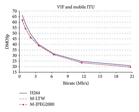 Rd Performance Evaluation Of The Three Video Codecs Using Mobile Itu