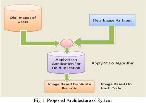 Figure 1 From Review Paper On Distributed De Duplication System Using