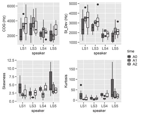 Cog Standard Deviation Skewness And Kurtosis Of X In Download