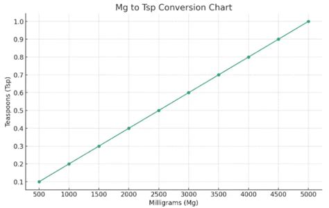 Mg To Tsp Calculator Easy Milligram To Teaspoon Conversion Tables