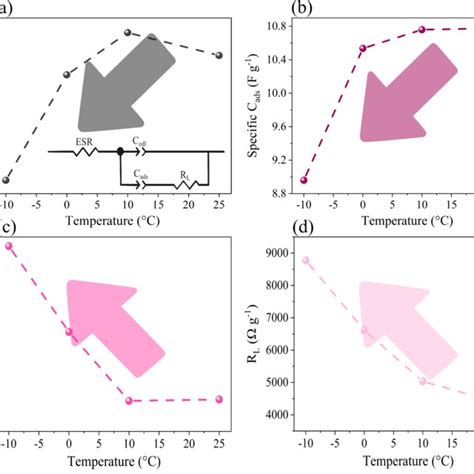 Impedance Data Obtained From The Complex Plane Analysis A Download Scientific Diagram