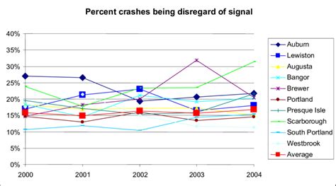 Percent Crashes At Signals Being Caused By Drivers Disregarding Signal Download Scientific Diagram