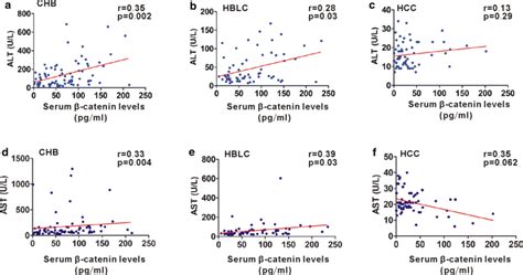 Relationship Between Serum β Catenin Levels And Liver Download