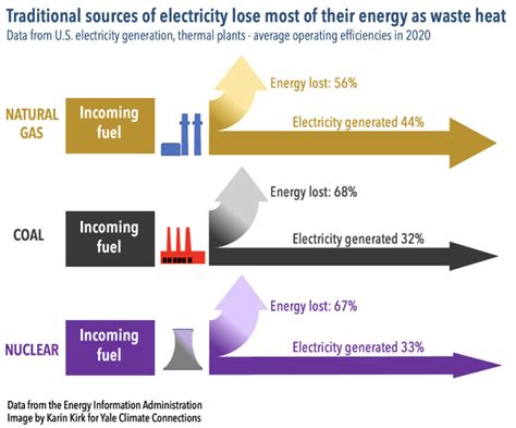 Energy Loss Is Single Biggest Component Of Todays Electricity System