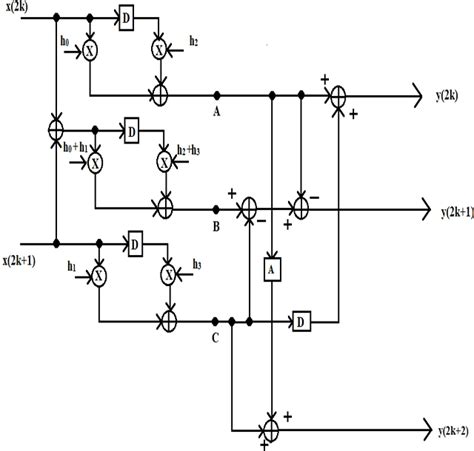 Figure 6 From Analysis Of Area Efficient Parallel Fir Filters Using