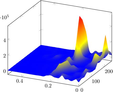 Pgfplots Create A 3d Figure Surf From Csv File Tex Latex Stack