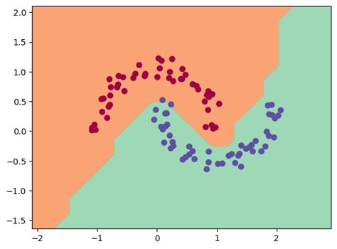 Introduction à pytorch Cours Deep Learning